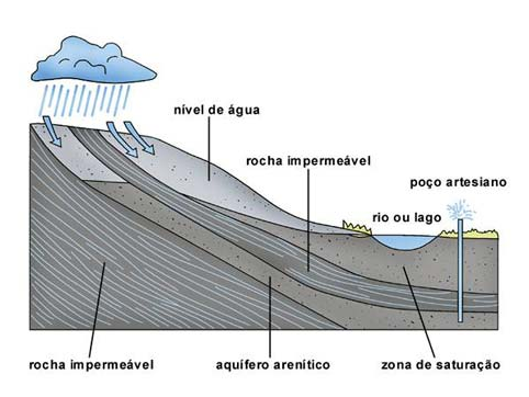 Blog Biologia e Geologia 11º: Aquífero