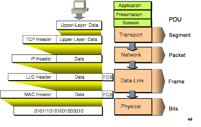Cisco-CCIE,CCNP,CCIP,CCNA: Data Encapsulation