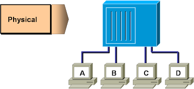 Cisco-CCIE,CCNP,CCIP,CCNA: Device Used At Layer 1