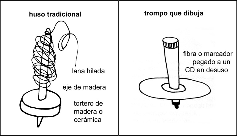 ENCUENTROS DEL USO DEL HUSO Y DEL TROMPO
