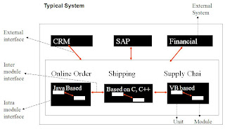 Software Testing Basics: Intra-Module, Inter-Module and External Interfaces