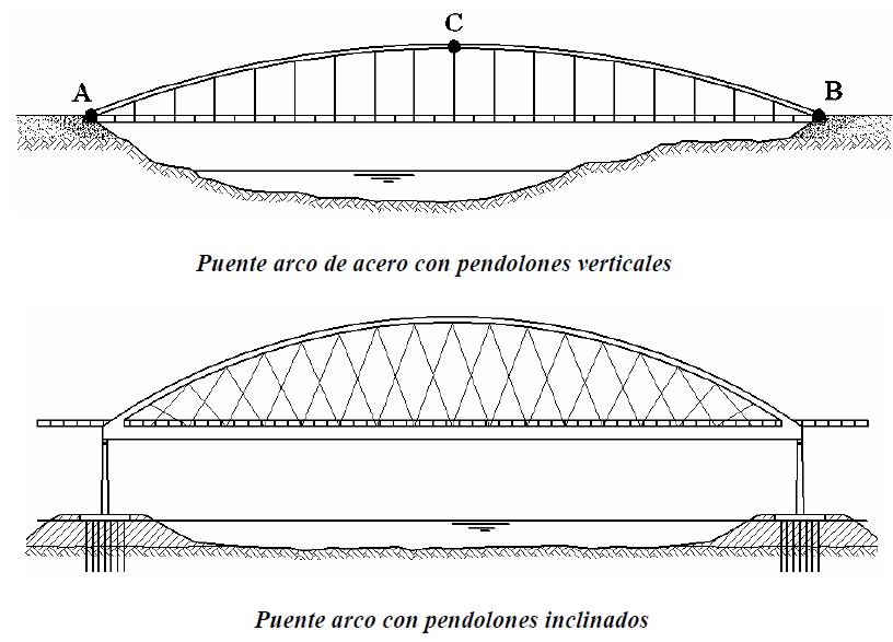 Tipos de Puente Arco.