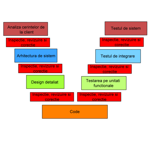 Modelul de lucru in V (V-Model) – Automatic house blog