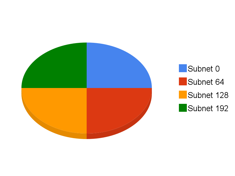 TwoMissingToes: How to subnet. Pizza style