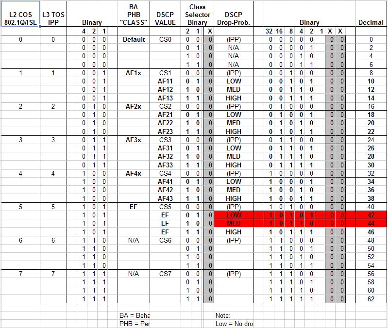TwoMissingToes: QOS Markings