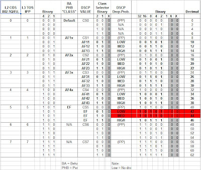 TwoMissingToes: QOS Markings