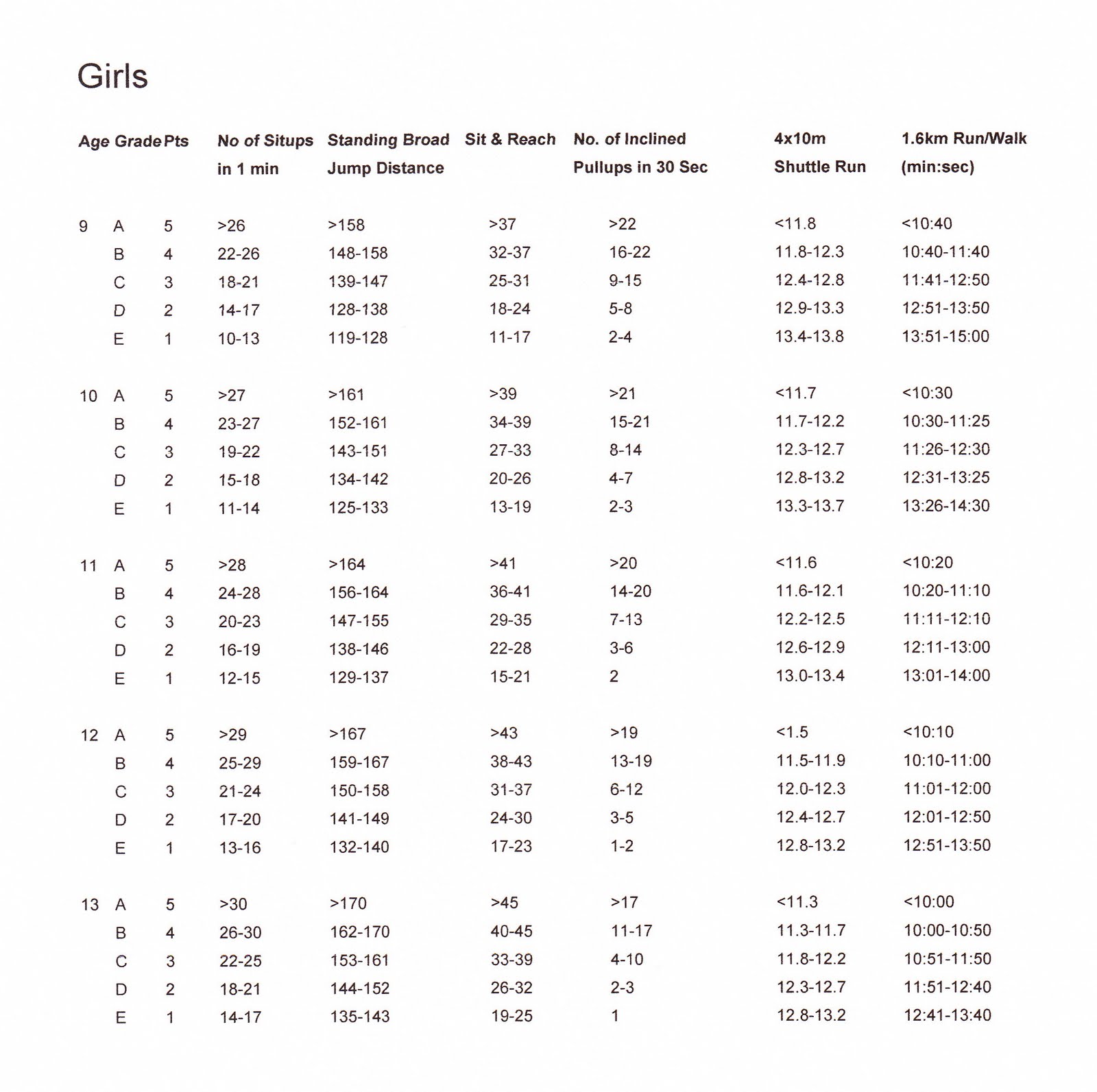 Of Kids and Education: NAPFA score chart for secondary schools