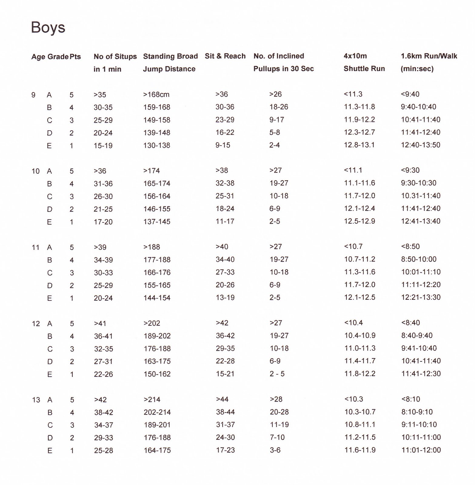 Of Kids and Education: NAPFA score chart for primary schools