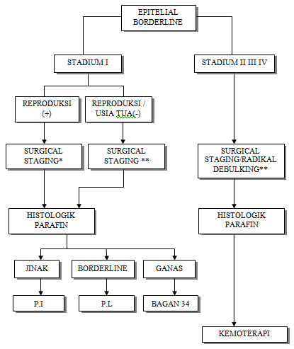 obgynmag: KANKER OVARIUM protap HOGI