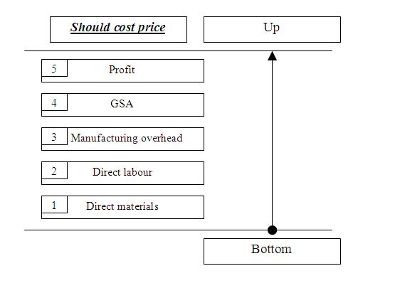 Supply Chain Management - Procurement: How to use the should cost price?