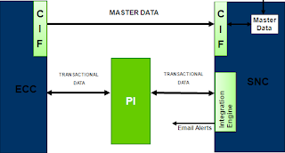 SAP TREASURE: SAP Supply Network Collaboration (SNC) Overview