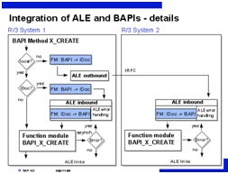SAP TREASURE: BAPI and ALE Integration