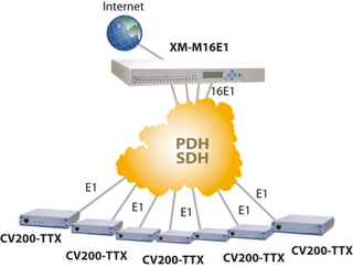 Telecom: What is E1 and T1