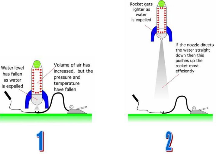 Fizik SMK Pasir Gudang 3: PANDUAN MEMBUAT ROKET AIR