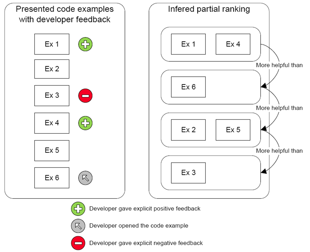 Eclipse Code Recommenders: Why is Google Codesearch not 'google for code search'?
