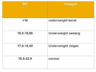 Gizi is here: Klasifikasi Underweight