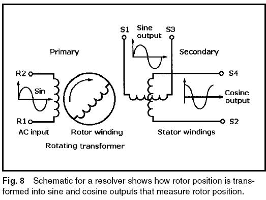 Machine Design: SERVOMOTORS, STEPPER MOTORS,AND ACTUATORS FOR MOTION