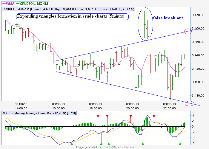 Nifty Monitor: Expanding triangles formation