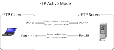 FTP Active vs. Passive Mode