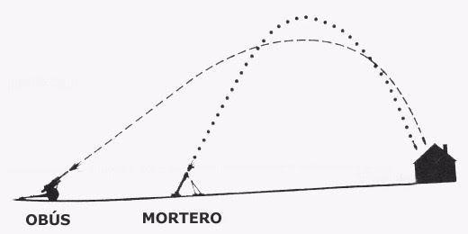 Diferencia entre obús y mortero: El mortero tiene un tubo corto y tira ...