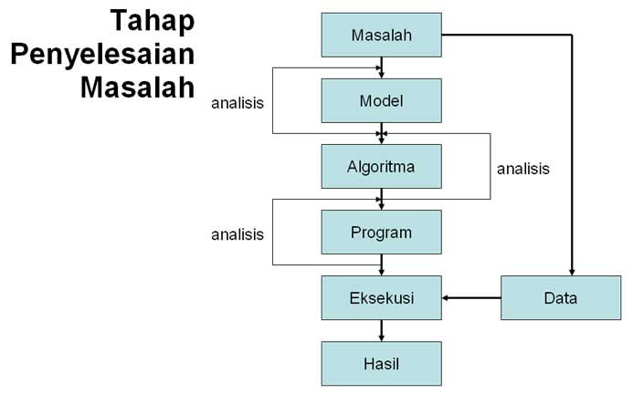 Pengertian dasar logika dan algoritma | blogxaris