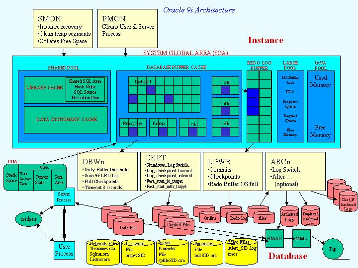 Oracle Fussion Middleware Weblogic Oracle 10g Dba Oracle Enterprise