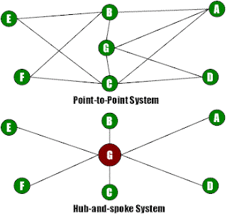 Insatiable Visions: Difference b/w Hub-n-spoke and Point-to-point System