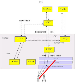 3GPP to IMS interworking: Interworking IMS with EPC Core