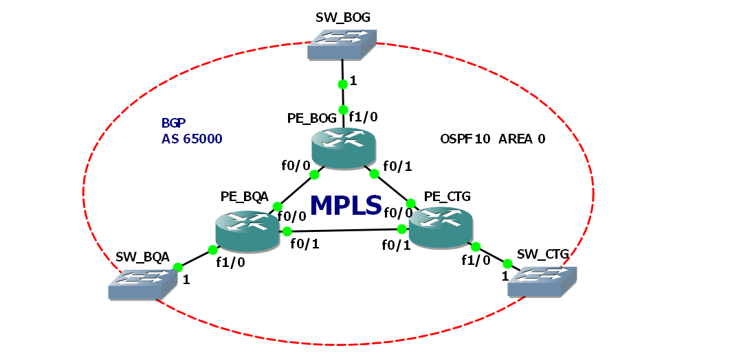 CONECTIVIDAD: LABORATORIOS CON NUBE MPLS