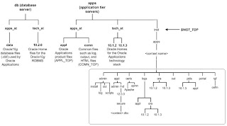 Applications DBA Arena: R12 Architecture
