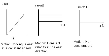 Physics: § Translation of Motion Time Graph