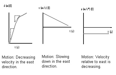 Physics: § Translation of Motion Time Graph