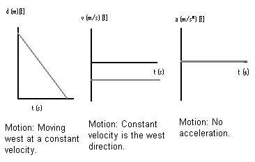 Physics: § Translation of Motion Time Graph