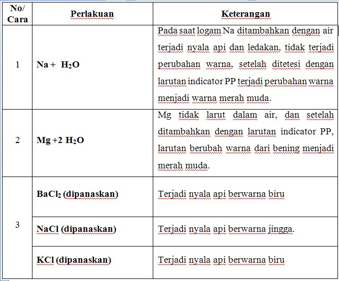 muamar kadafi: PERCOBAAN V “LOGAM ALKALI DAN ALKALI TANAH”