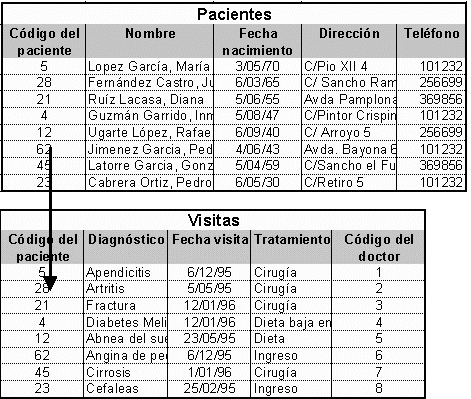 Diseño de Base de Datos: Ejemplos de tablas