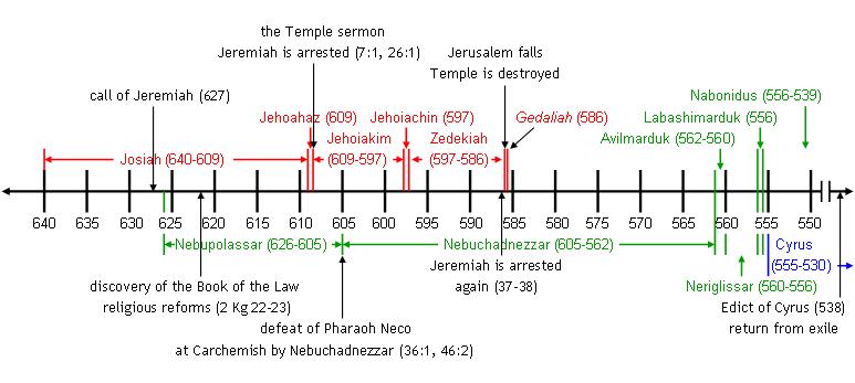 Jeremiah The Prophet Timeline