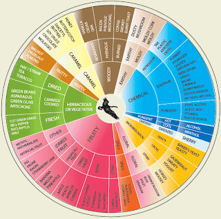 CU Epicurean: UC Davis Aroma Wheel