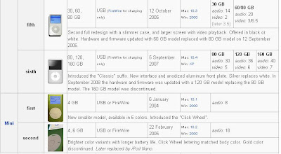 All-Apple: List of iPod models