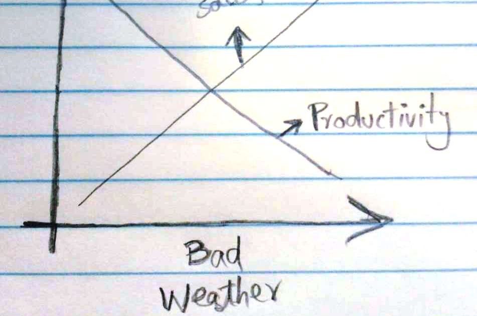 lets graph:: bad weather ain't that bad
