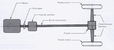 Transmision manual