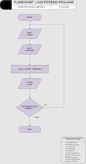 Tugas Logika dan Algoritma: Flowchart Menghitung Luas Persegi Panjang