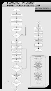 Tugas Logika dan Algoritma: Flowchart Prosedur Pembayaran Uang Kuliah