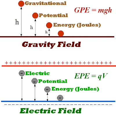 Klarifi: Work and Potential difference