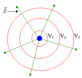 Klarifi: Equipotential lines perpendicular to E field lines.