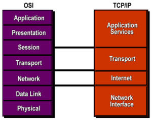 Cyber Jedi: TCP/IP Layered Model