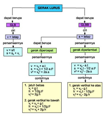 Media Belajar Online: Gerak Lurus Berubah Beraturan (GLBB)