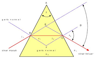 Pembiasan Pada Prisma | Masa Depan = Masa Ini (Pekan Fisika XII)