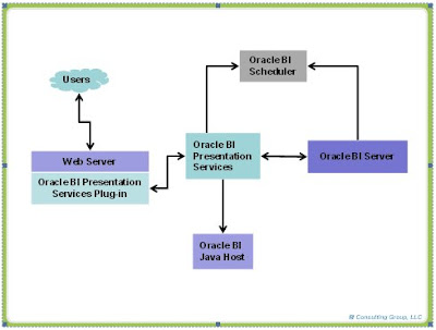 Oracle BI Blog - EPM, Business Intelligence, and OBIEE: Oracle BI High ...