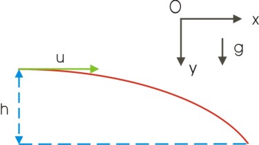 Fun Physics Blog: Projectile motion/Type 1 and 2