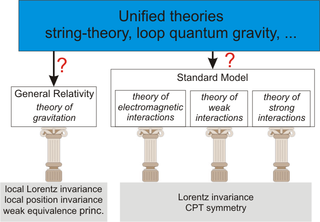 2Physics: Testing the Foundation of Special Relativity